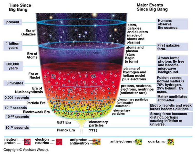 Timeline Of The Big Bang The Big Bang And The Big Crunch The timeline-of-the-big-bang-the-big-bang-and-the-big-crunch-the